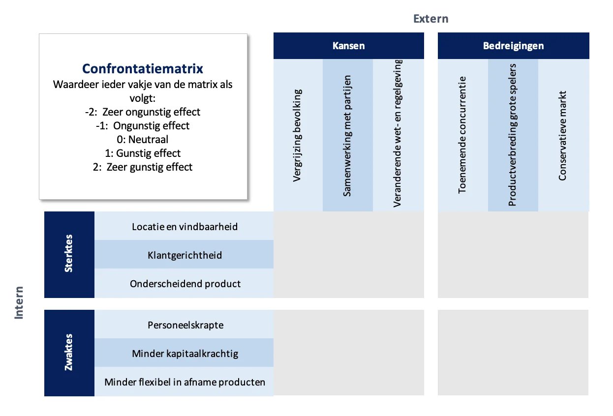 Maak betere strategische keuzes met de confrontatiematrix - Shiftbase